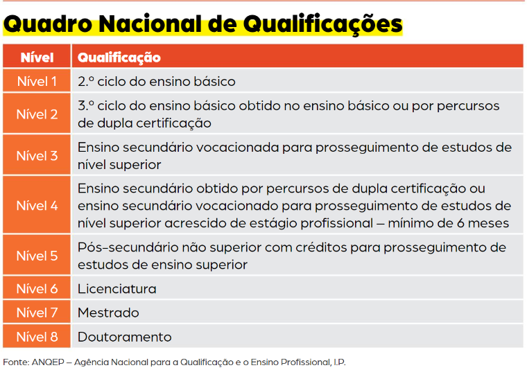 Os vários graus académicos no Ensino Superior